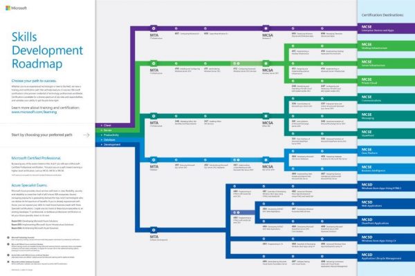 Microsoft – Ceritified Skills Academy