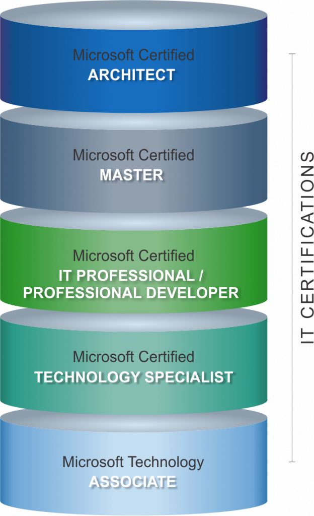 Microsoft – Ceritified Skills Academy