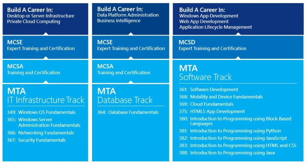 Microsoft Technology Associate – Ceritified Skills Academy