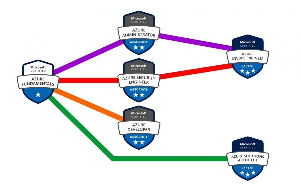 Azure Apps and Infra – Ceritified Skills Academy